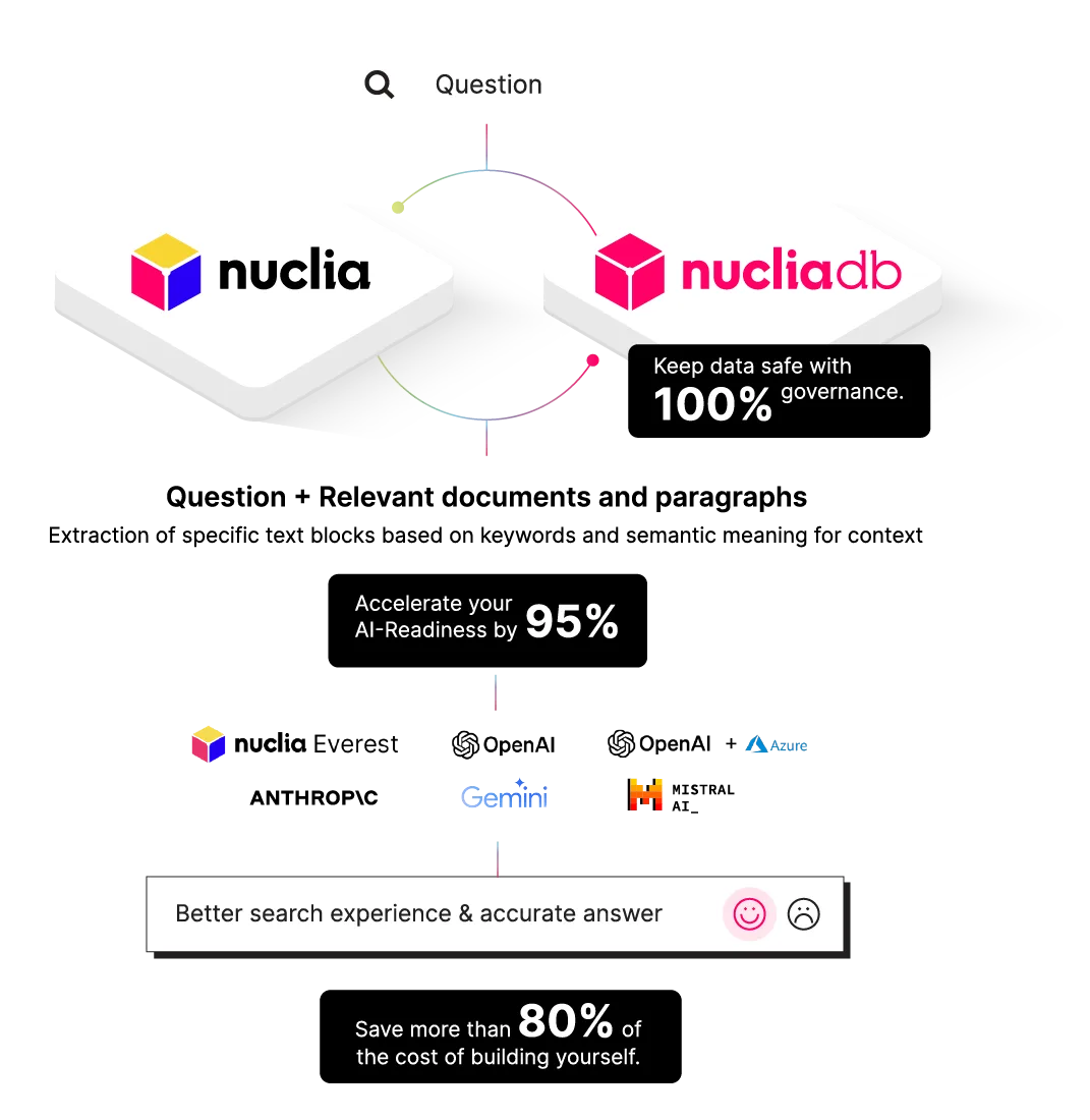 Nuclia AI Retrieval augmented Generation Rag-as-a-service