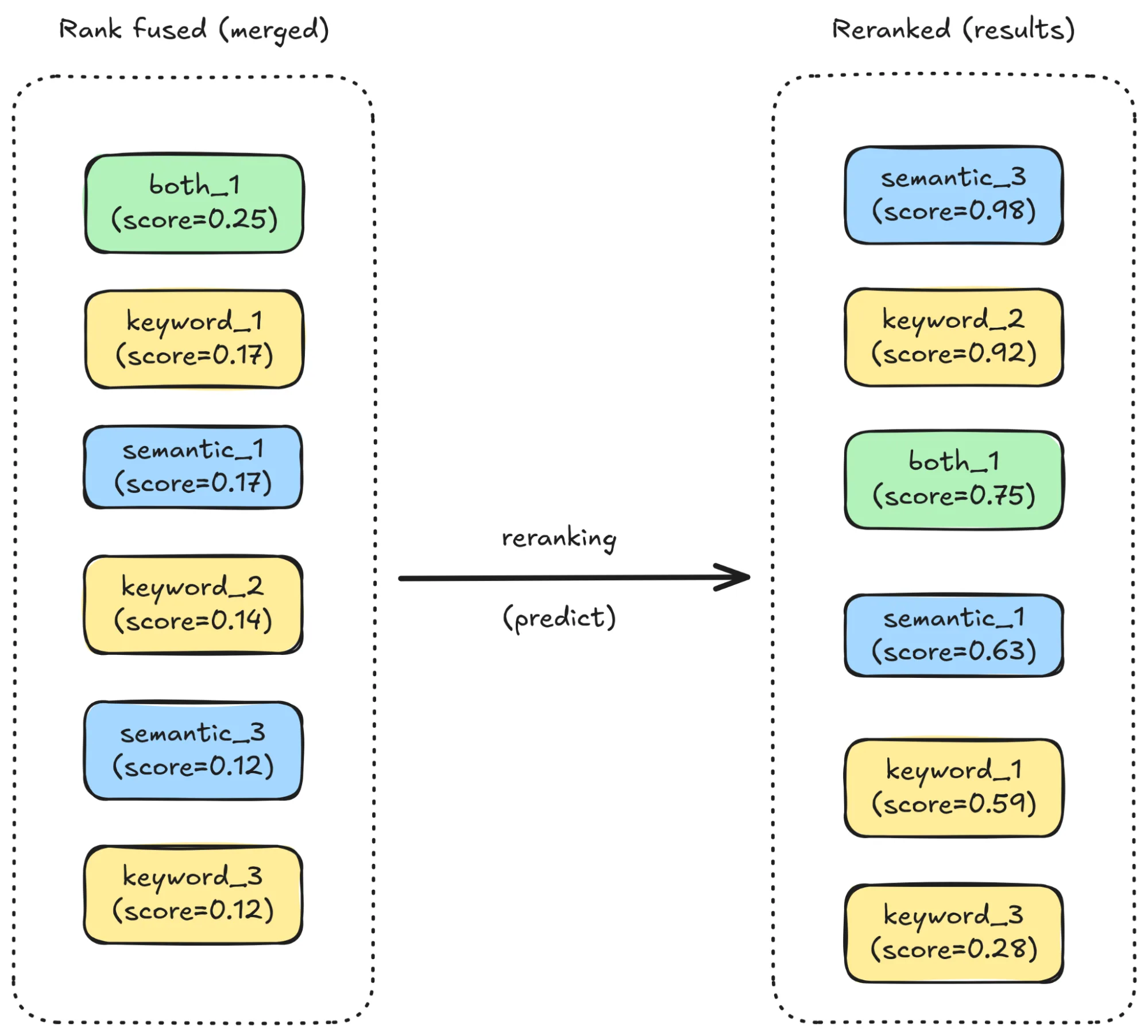 Advanced RAG: Search Modes, Reciprocal Rank Fusion, Reranking