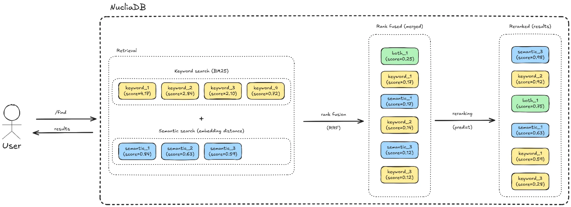 Advanced RAG: Search Modes, Reciprocal Rank Fusion, Reranking