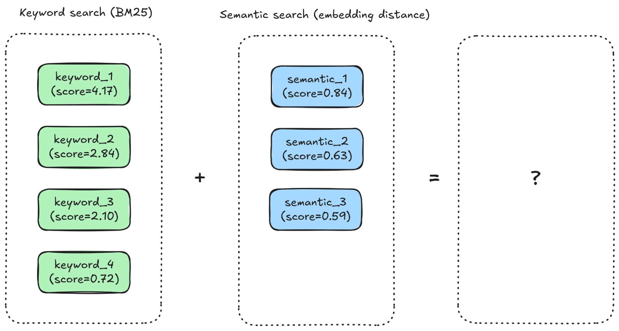 Advanced RAG: Search Modes, Reciprocal Rank Fusion, Reranking