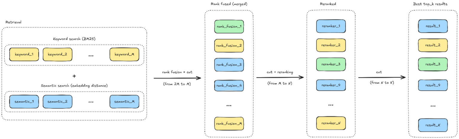Advanced RAG: Search Modes, Reciprocal Rank Fusion, Reranking